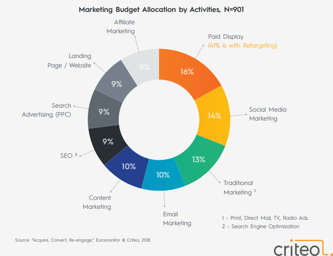 Budget Allocation For Digital Marketing Encycloall Budget Allocation For Digital Marketing Encycloall